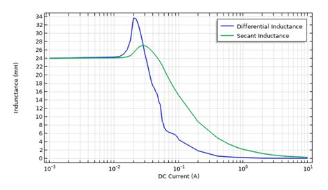 Using Differential Inductance And Coils In Comsol Multiphysics