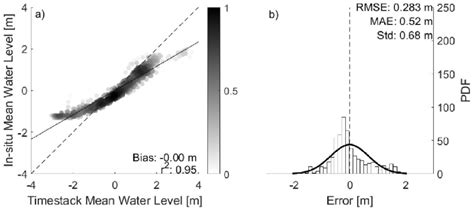 Overview Of Correlation Between Observed And Estimated Mean Water Download Scientific Diagram