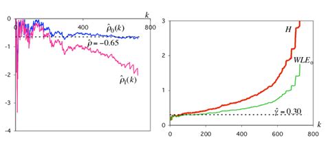 Estimates Of The Second Order Parameter ρ Left And Of The Extreme Download Scientific Diagram