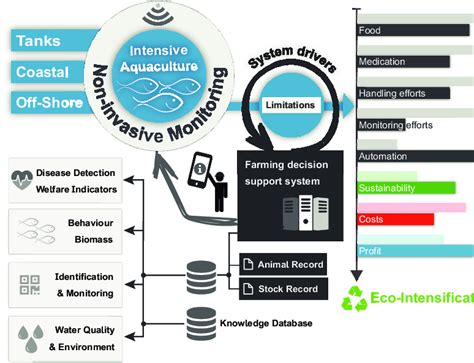 Farming Decision Support System Fdss Download Scientific Diagram