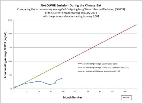 Global Energy Emissions During The Climate Bet Kiwi Thinker