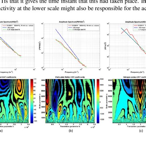 Air Quality And Meteorological Timeseries Data Analysis A Wind Speed Download Scientific