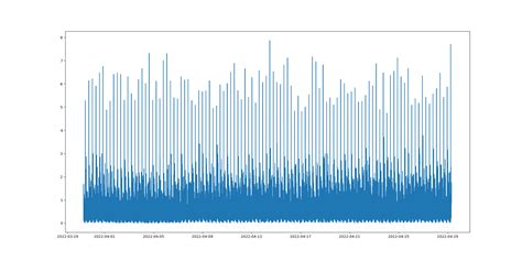 Python Lstm Time Series Prediction Stack Overflow