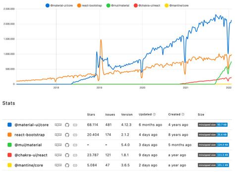 Most Popular React Tech Stack In Based On Data