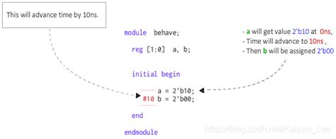 Verilog初级教程（11）verilog中的initial块verilog Initial Csdn博客