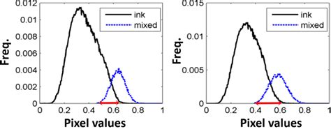 Histogram Overlapping In Original Gray Level Image Cropped By The Masks