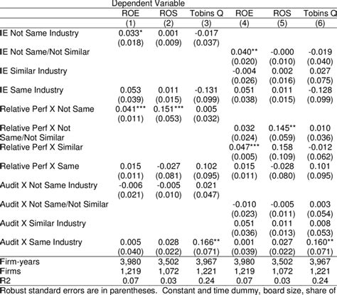 Fixed Effects Regression Results Specifications With Relative Download Table
