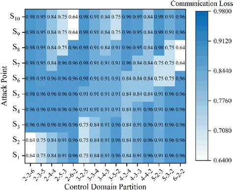 Figure From Deep Reinforcement Learning For Securing Software Defined Industrial Networks With