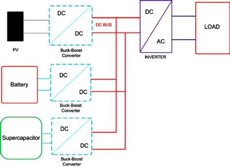 Commonly Used Hybrid Storage System Scheme Download Scientific Diagram