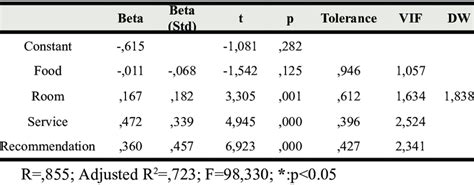 Multiple Regression Analysis Results Download Scientific Diagram