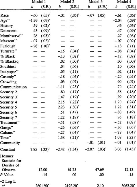 Logistic Regression Coefficients For Equations Predicting Alcoholdrug