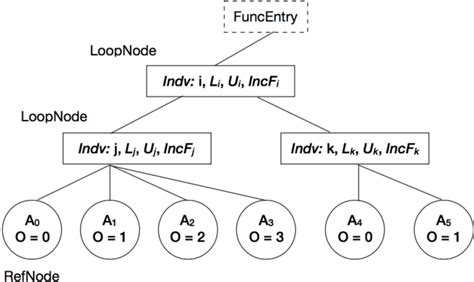 Figure 1 From Locality Analysis Through Static Parallel Sampling