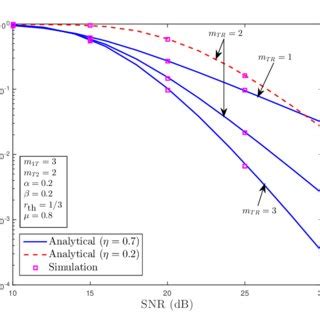 OP Versus SNR Curves For The SU T SU R Link Download Scientific Diagram