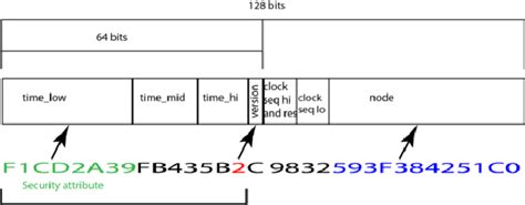 Structure Of The UUID V Download Scientific Diagram