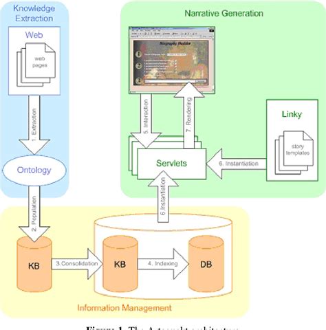 Figure 1 From Automatic Ontology Based Knowledge Extraction From Web