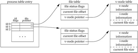Apue笔记二文件系统浅析apue Dereferencing Pointer To Incomplete Type ‘str Csdn博客