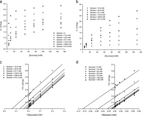 Effects Of Dextran On The Initial Hydrolysis A And Transferase B
