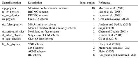 Gmd Comprehensive Evaluation Of Typical Planetary Boundary Layer Pbl