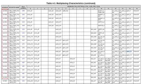 Am5728 Pad Control Registers Processors Forum Processors Ti E2e Support Forums