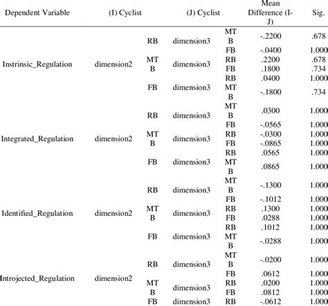Multiple Comparisons Bonferroni Download Scientific Diagram