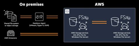 An Honest Review Of Aws Datasync