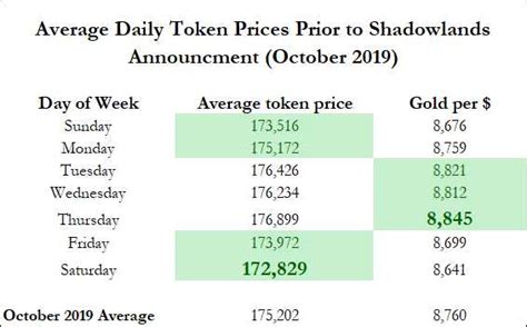 When Is The Best Time To Buy And Sell Wow Tokens Arcane Intellect