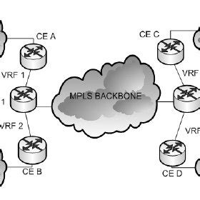 BGP MPLS IP VPN Architecture Download Scientific Diagram