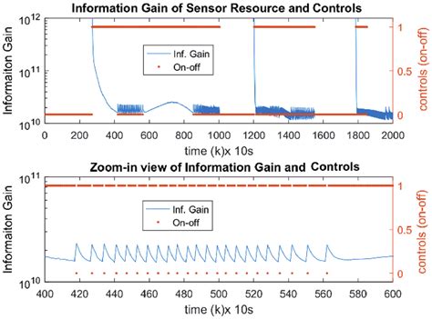 Sensors Game Theoretic On Off Controls And Associated Information