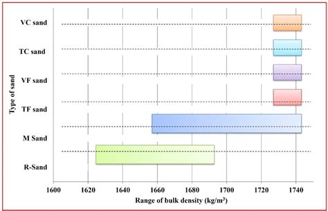 Bulk Density Of Sand Samples Download Scientific Diagram