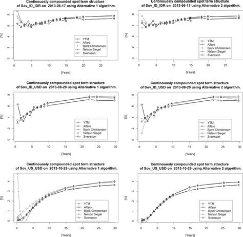 Some Estimated Term Structures The Left Side Graphs Are Produced By Download Scientific