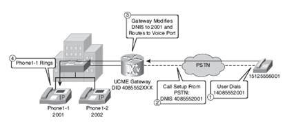 CCNA Voice Applying A Dial Plan