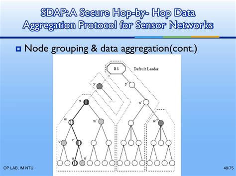 Ppt Intrusion Detection Techniques In Mobile Ad Hoc And Wireless