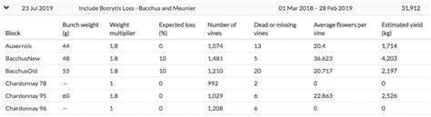 Know Your Vines 7 How To Optimise Your Yield Prediction And The Power