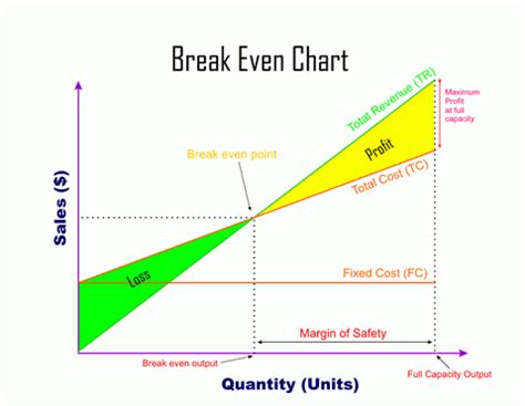 Break Even Charts