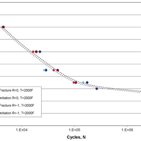cmsx 7 strain controlled lcf at 1038ºc 1900ºf and 1093ºc 2000ºf download scientific diagram