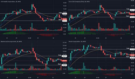CVS Stock Price And Chart NYSE CVS TradingView