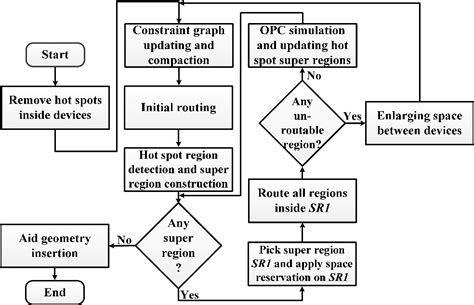 Figure 1 From Lde Aware Analog Layout Migration With Opc Inclusive Routing Semantic Scholar