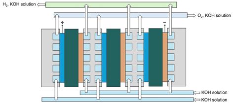Alkaline Water Electrolysis Technology Wealth