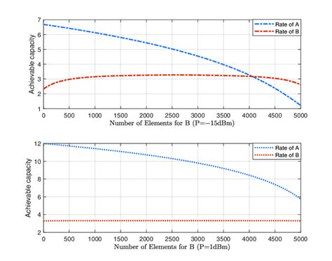 Ergodic Rate For Users A And B Versus The Reflecting Elements Number