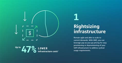 chris weitzel on linkedin sap aws awsforsap cloud costsavings