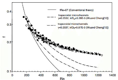 Effect Of Surface Roughness On Friction Factor [14] Download Scientific Diagram