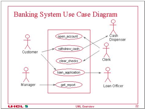 Use Case Diagram For Online Banking Transaction Mhsno