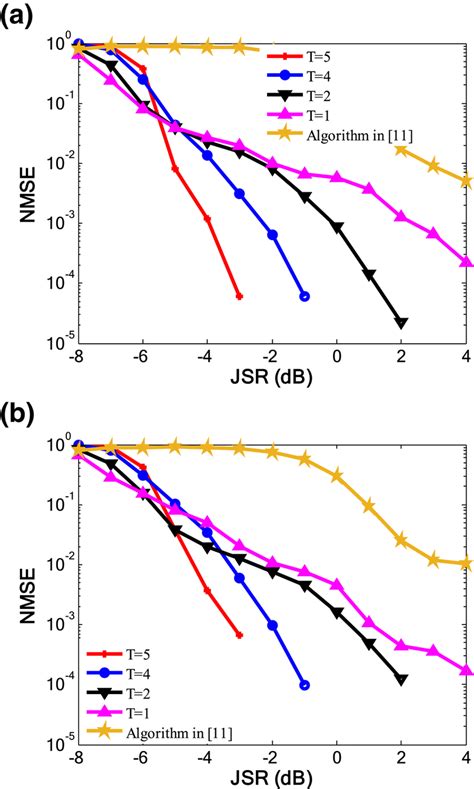Narrowband Interference Edge Frequency Estimation Performance With The Download Scientific