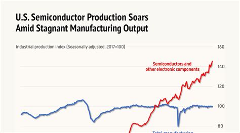 📈 Us Semiconductor Production Soars Amid Stagnant Manufacturing Output Voronoi