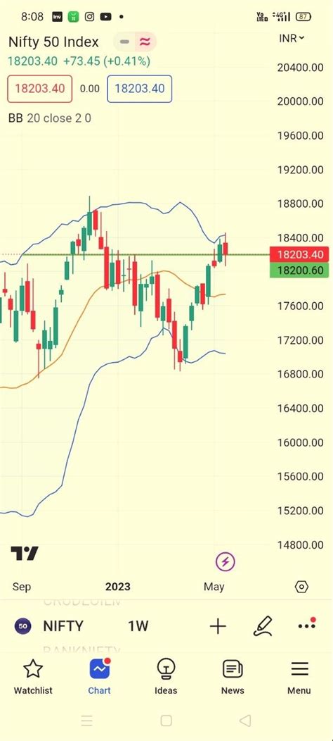 Index Trader On Linkedin Nifty50 Banknifty