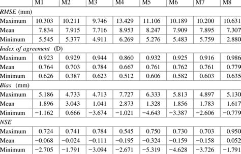 Comparison Of Runoff Estimation Using Eight Different Curve Number