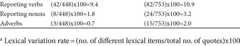 Lexical Variation Rates A Of Lexical Items In Introducing Quotes Efl