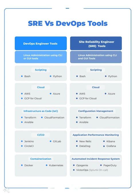 What Is Devops Engineer And Sre Ismail Farooqi Posted On The Topic Linkedin