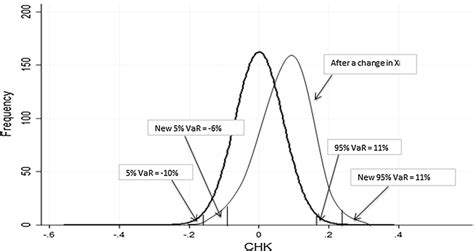 Distribution And Value At Risk Var Download Scientific Diagram