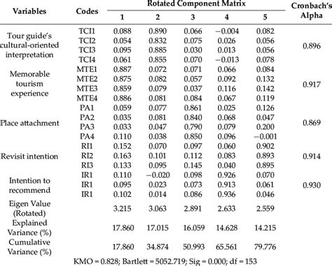 Exploratory Factor Analysis Results Download Scientific Diagram